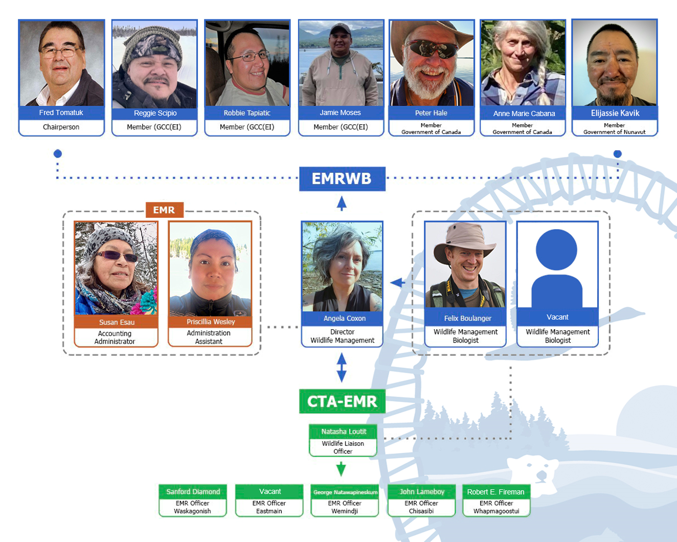 2024 EMRWB Org_Chart – Eeyou Marine Region Wildlife Board